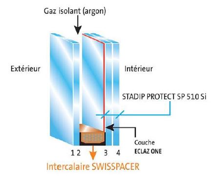 Comment choisir son vitrage de fenêtre ? - MVA